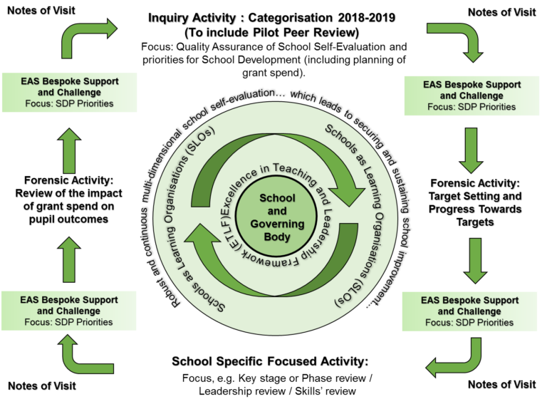 » Approaches to School Improvement