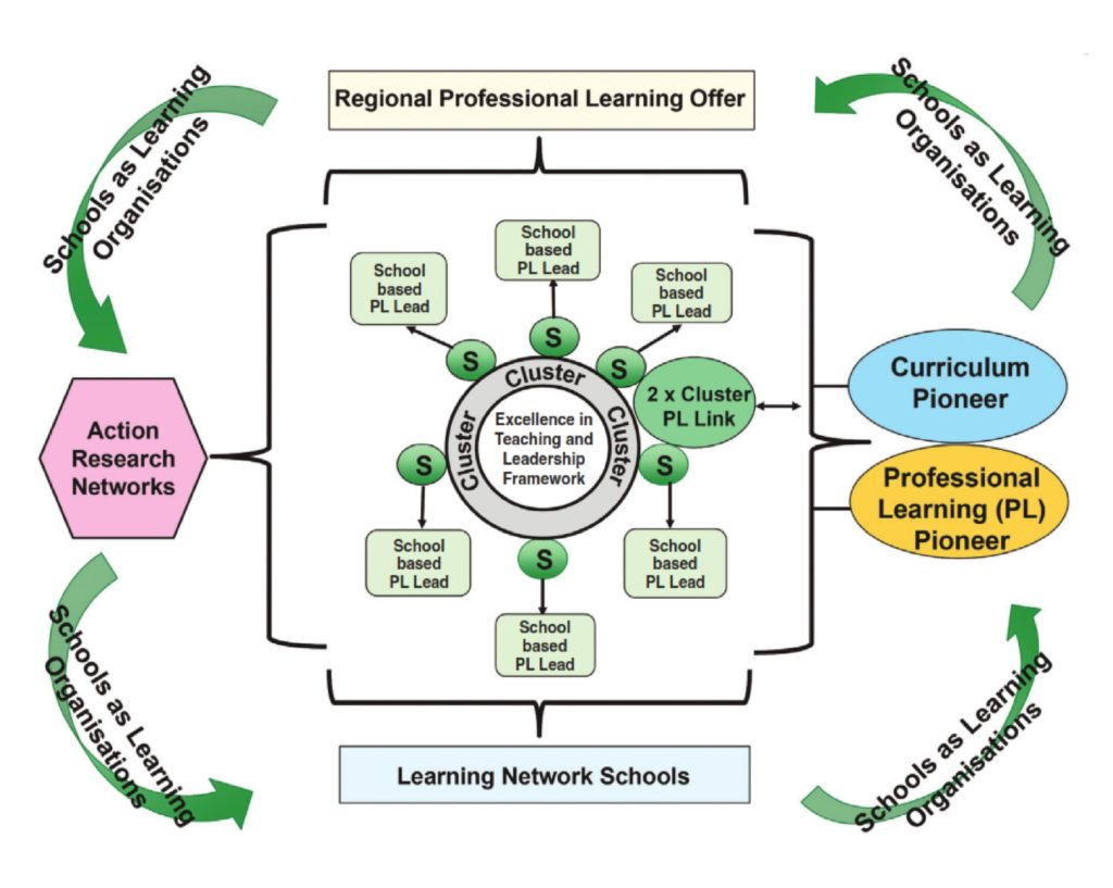 » Regional Delivery Models